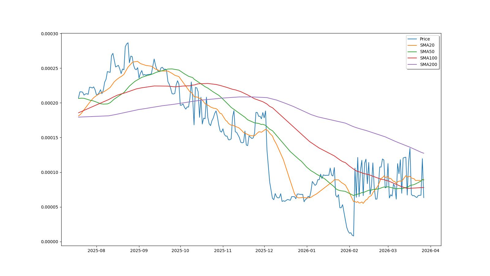 Essentia Simple Moving Averages