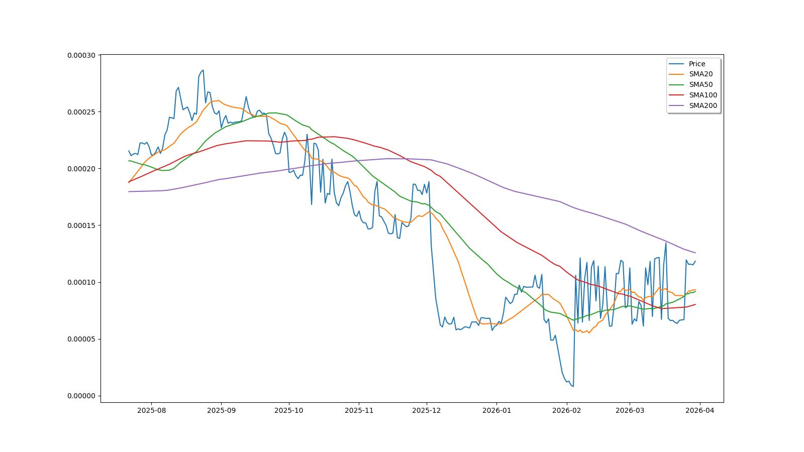 Essentia Simple Moving Averages