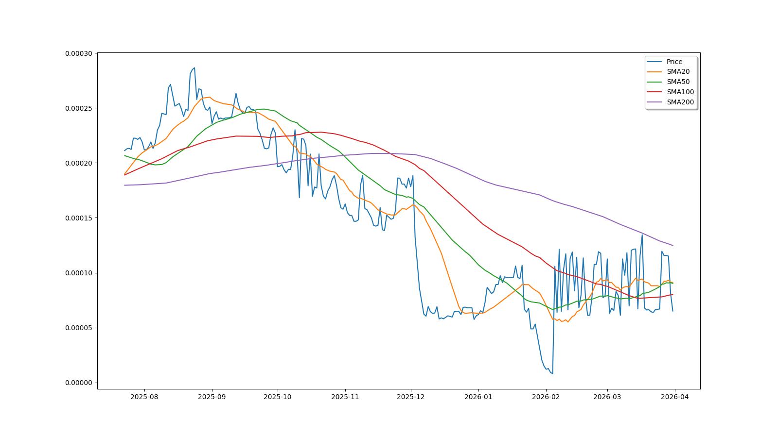 Essentia Simple Moving Averages