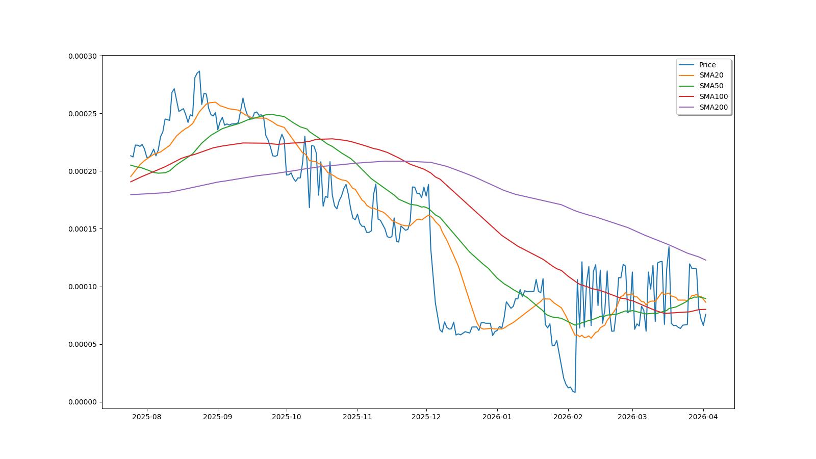 Essentia Simple Moving Averages