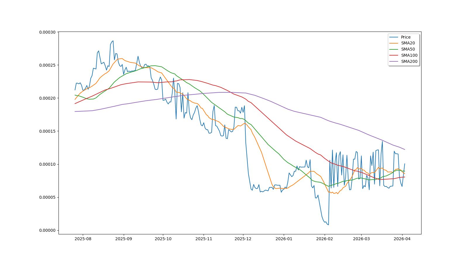 Essentia Simple Moving Averages