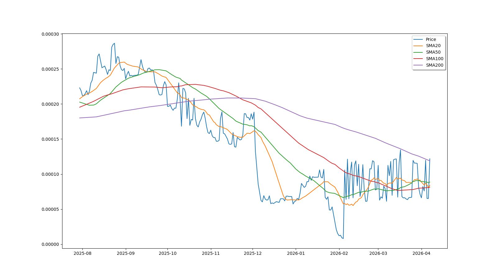 Essentia Simple Moving Averages