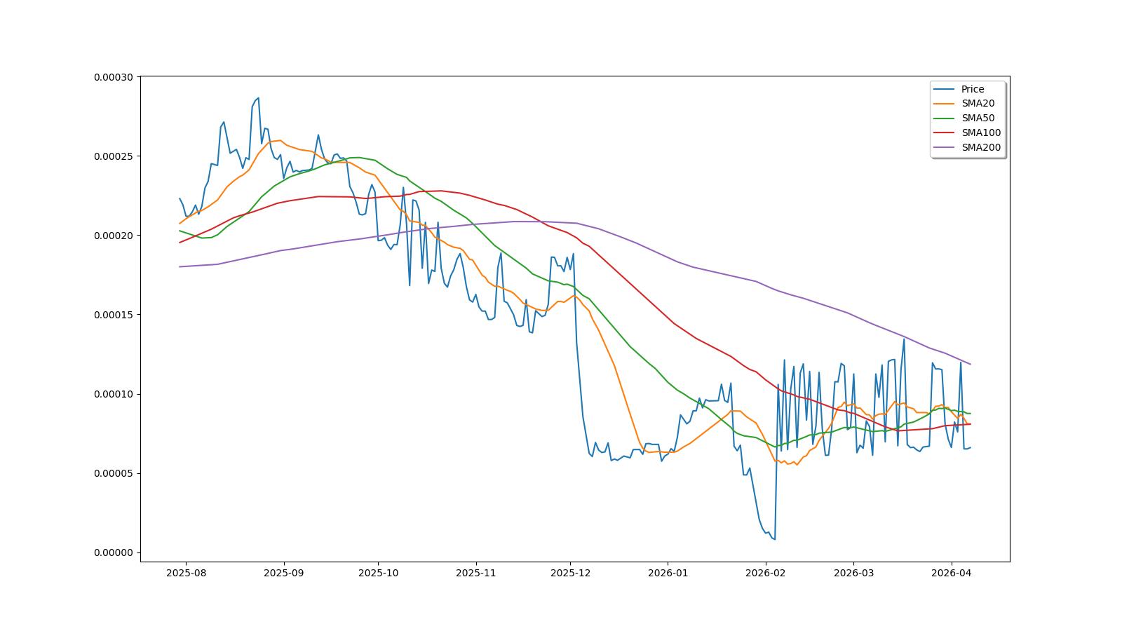 Essentia Simple Moving Averages
