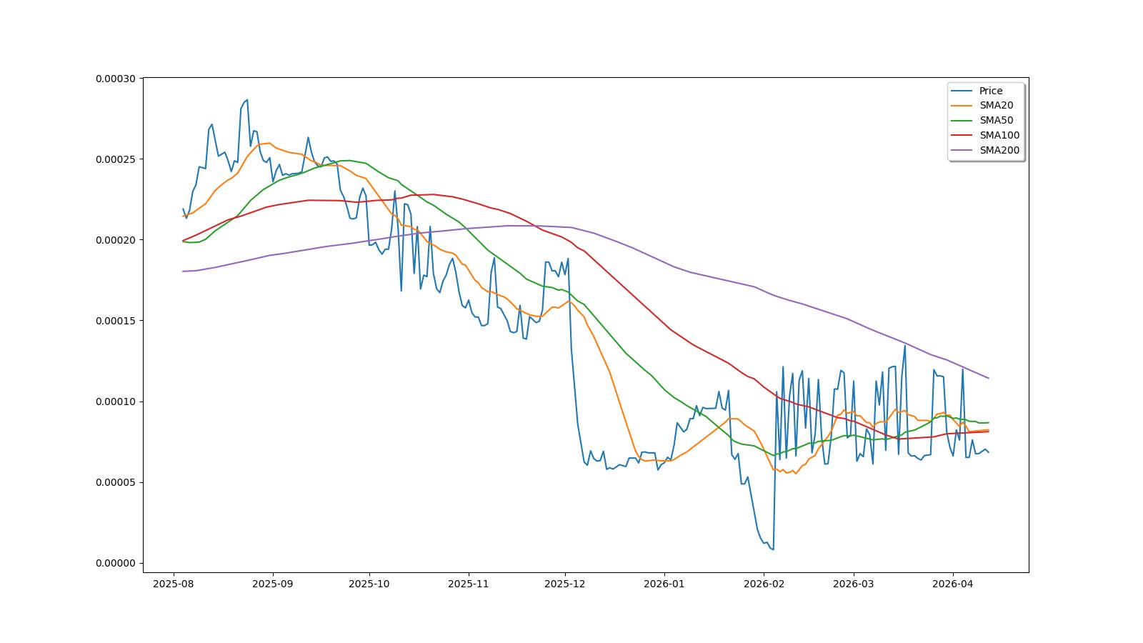 Essentia Simple Moving Averages