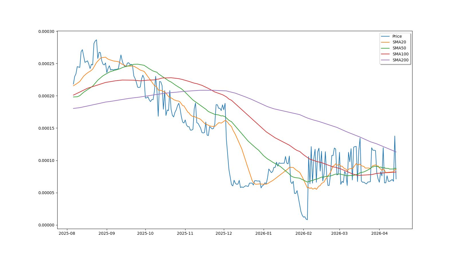 Essentia Simple Moving Averages