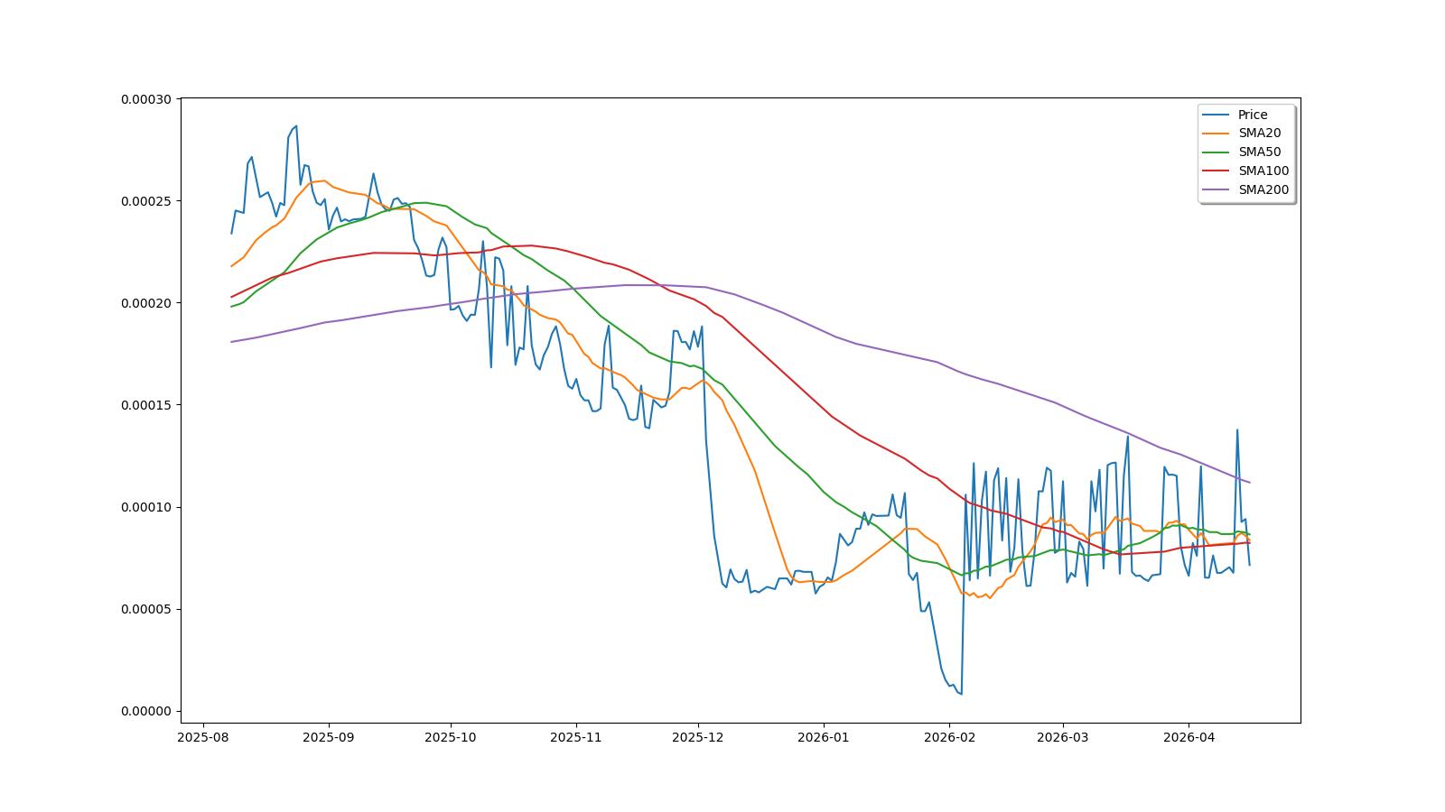Essentia Simple Moving Averages