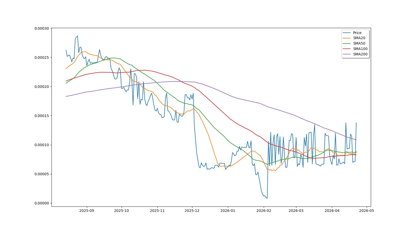 Essentia Simple Moving Averages