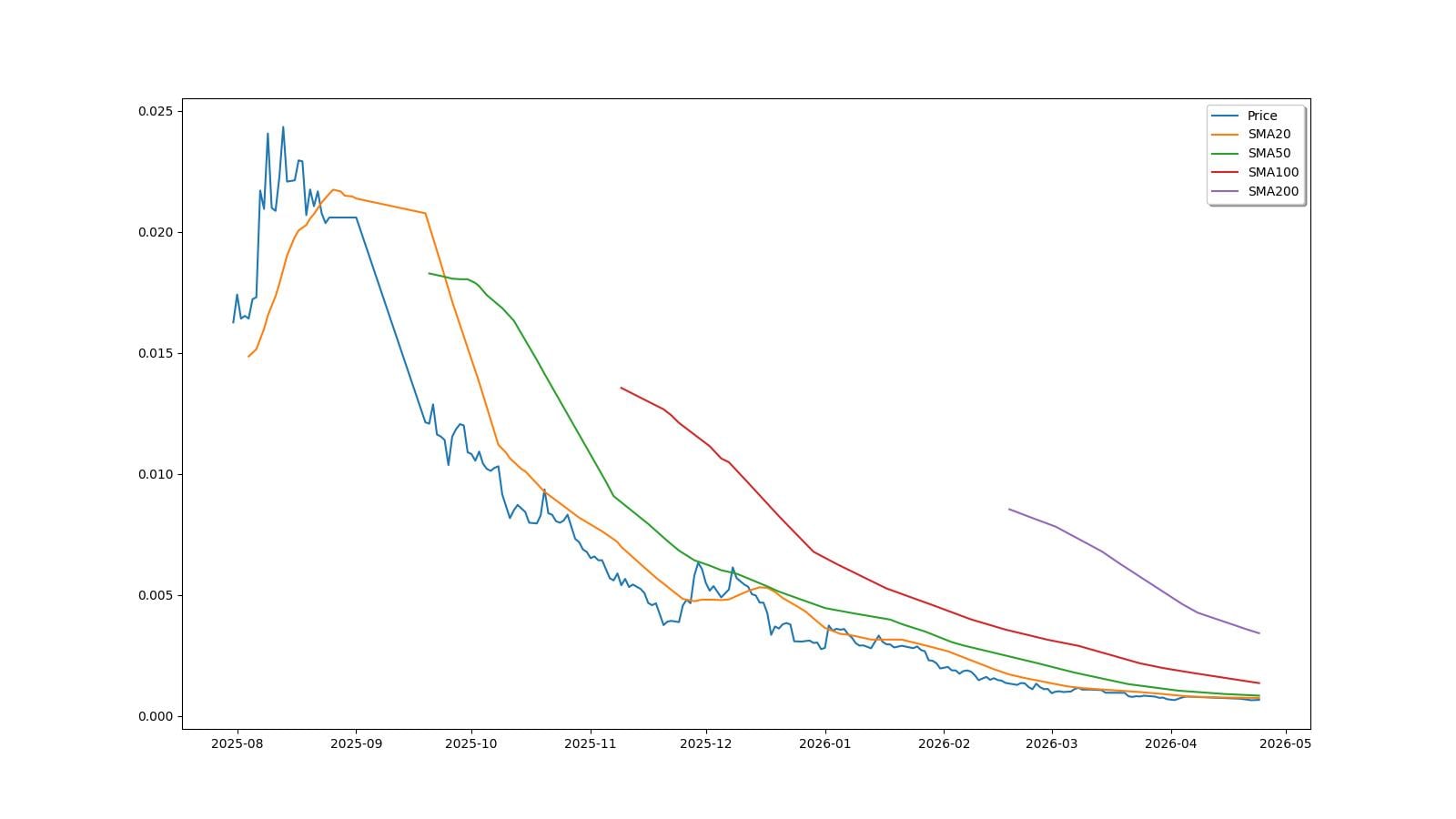 EstateX Simple Moving Averages