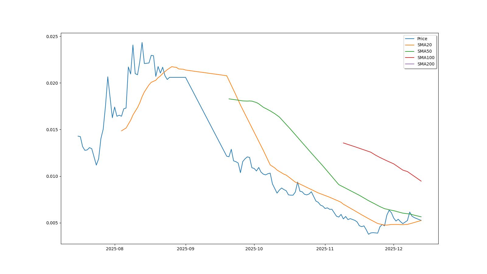EstateX Simple Moving Averages