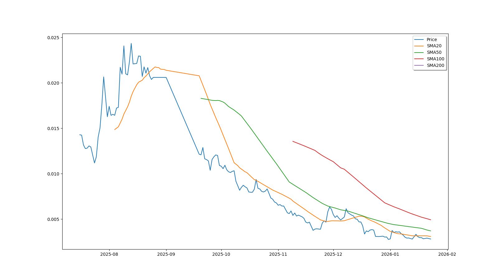 EstateX Simple Moving Averages