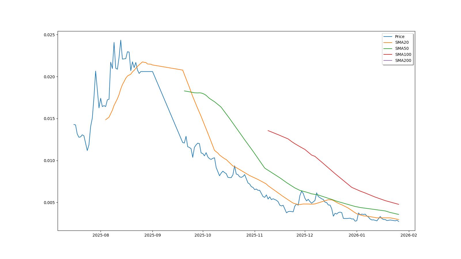 EstateX Simple Moving Averages