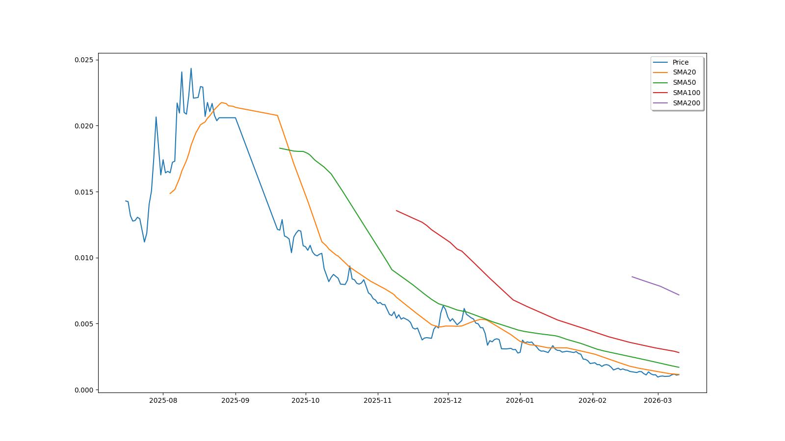 EstateX Simple Moving Averages