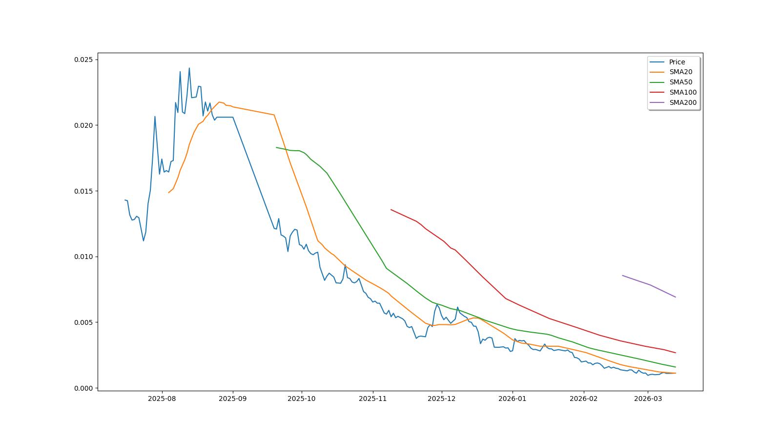 EstateX Simple Moving Averages