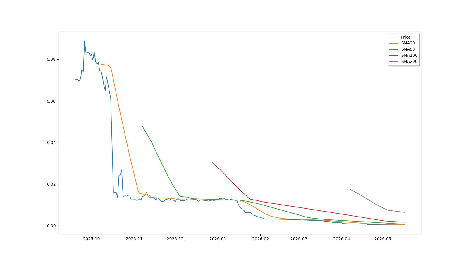 Etarn Simple Moving Averages