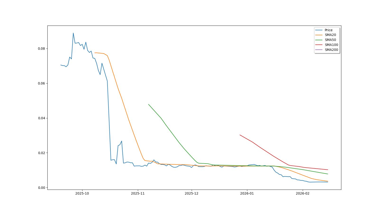 Etarn Simple Moving Averages