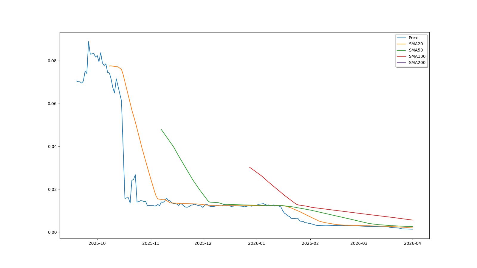 Etarn Simple Moving Averages