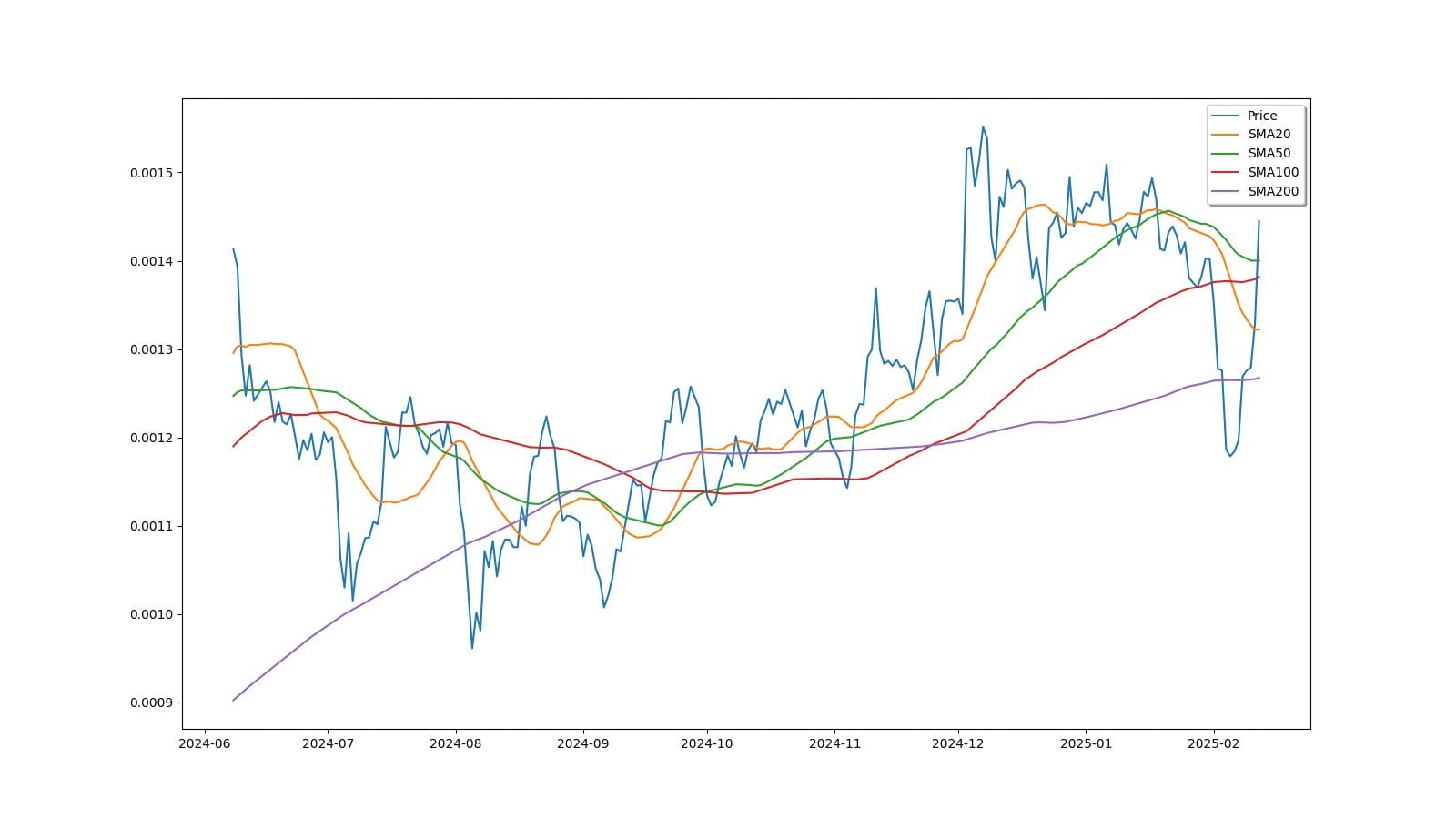 Eterbase Simple Moving Averages