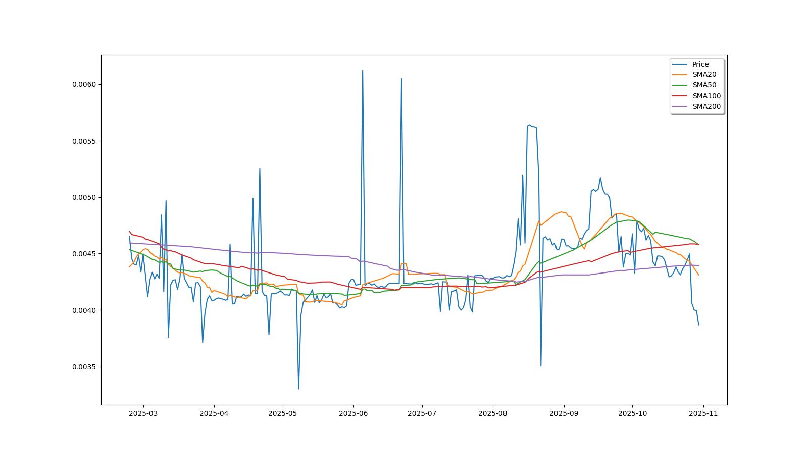 Eternity Simple Moving Averages