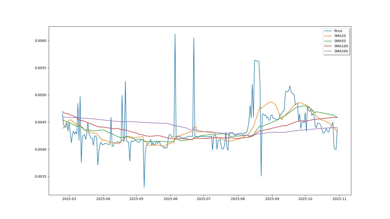 Eternity Simple Moving Averages