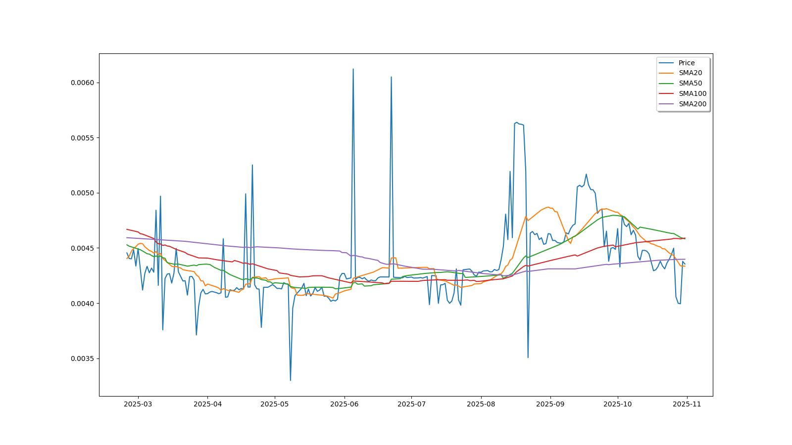 Eternity Simple Moving Averages