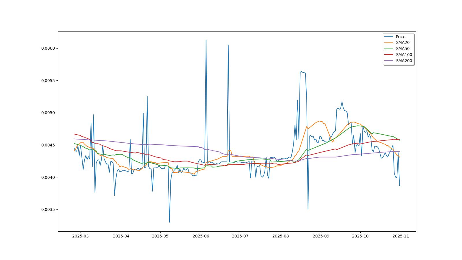 Eternity Simple Moving Averages