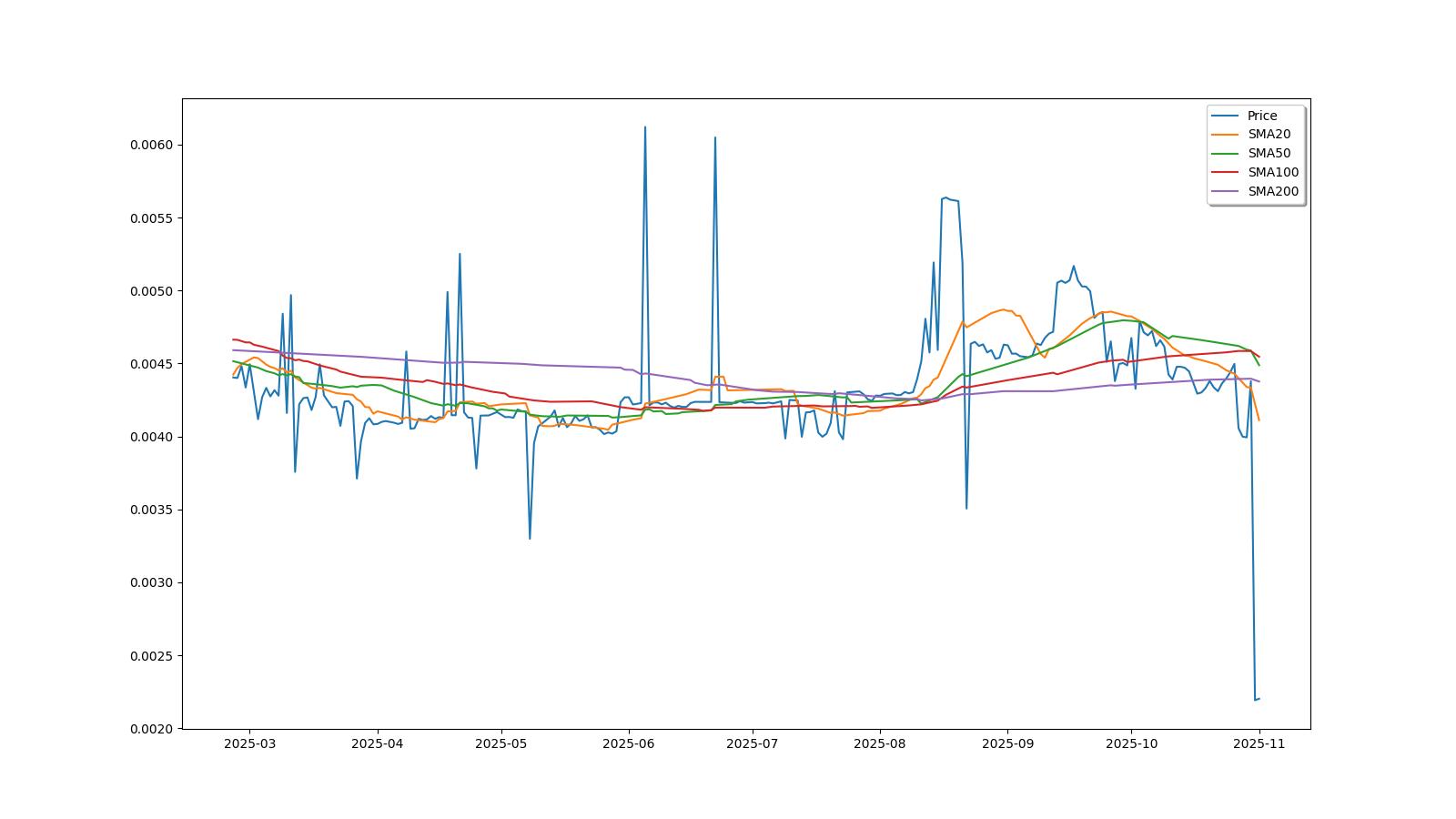 Eternity Simple Moving Averages