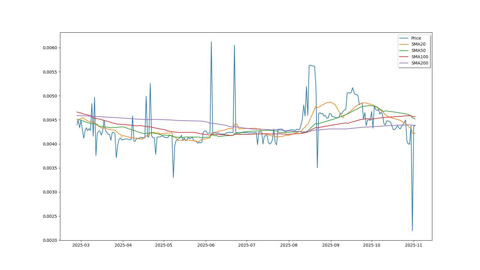 Eternity Simple Moving Averages