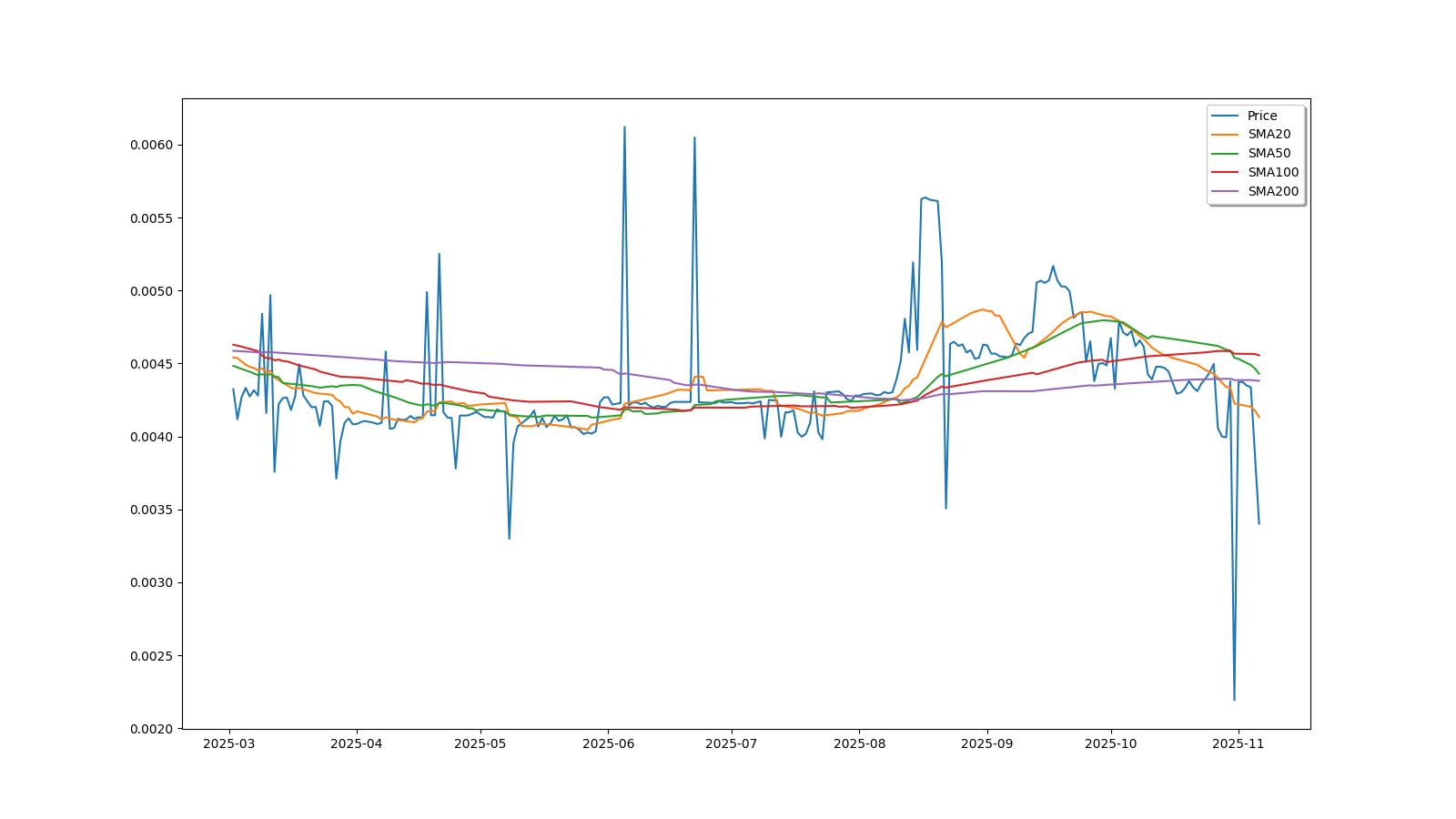 Eternity Simple Moving Averages