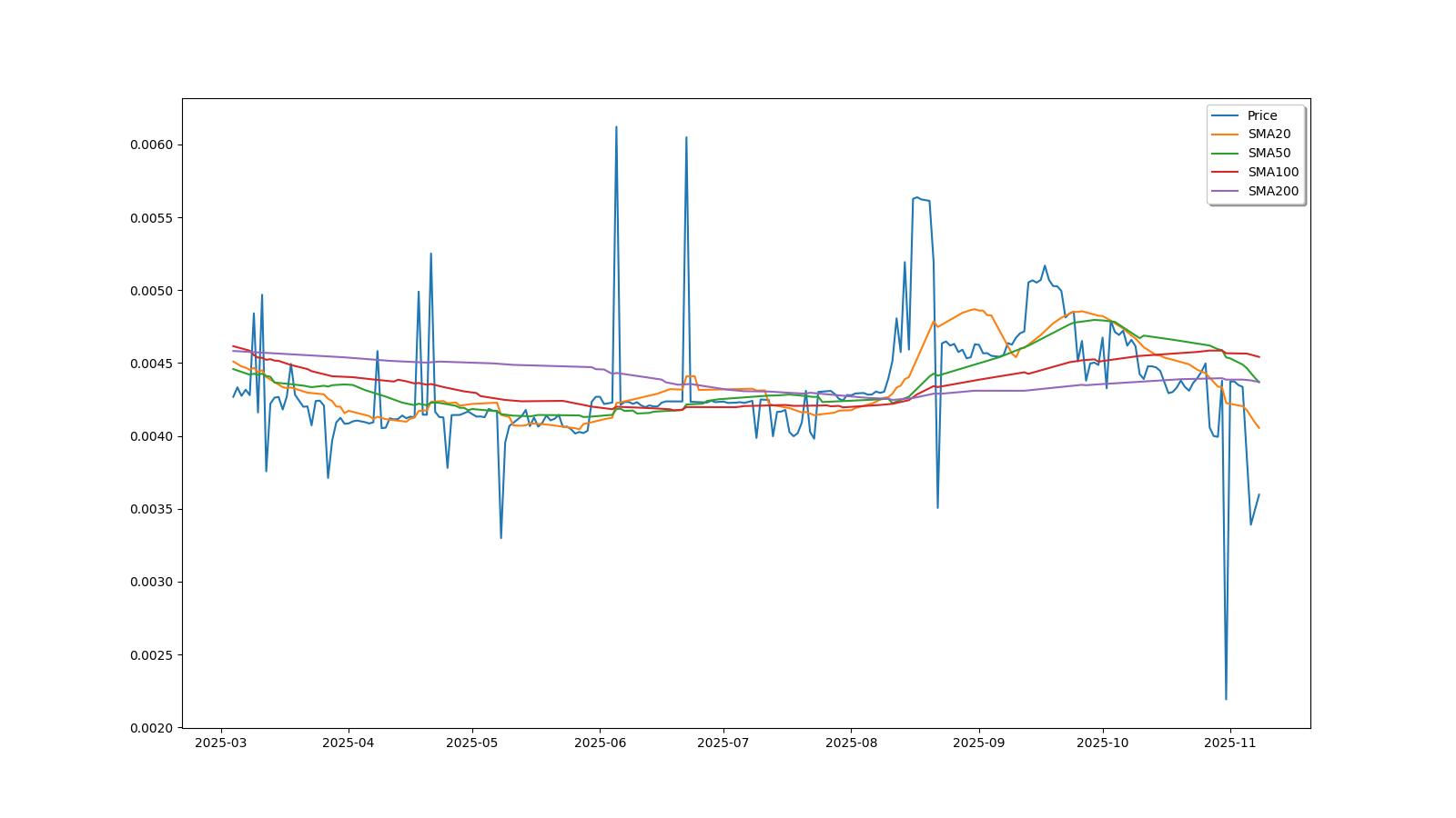 Eternity Simple Moving Averages