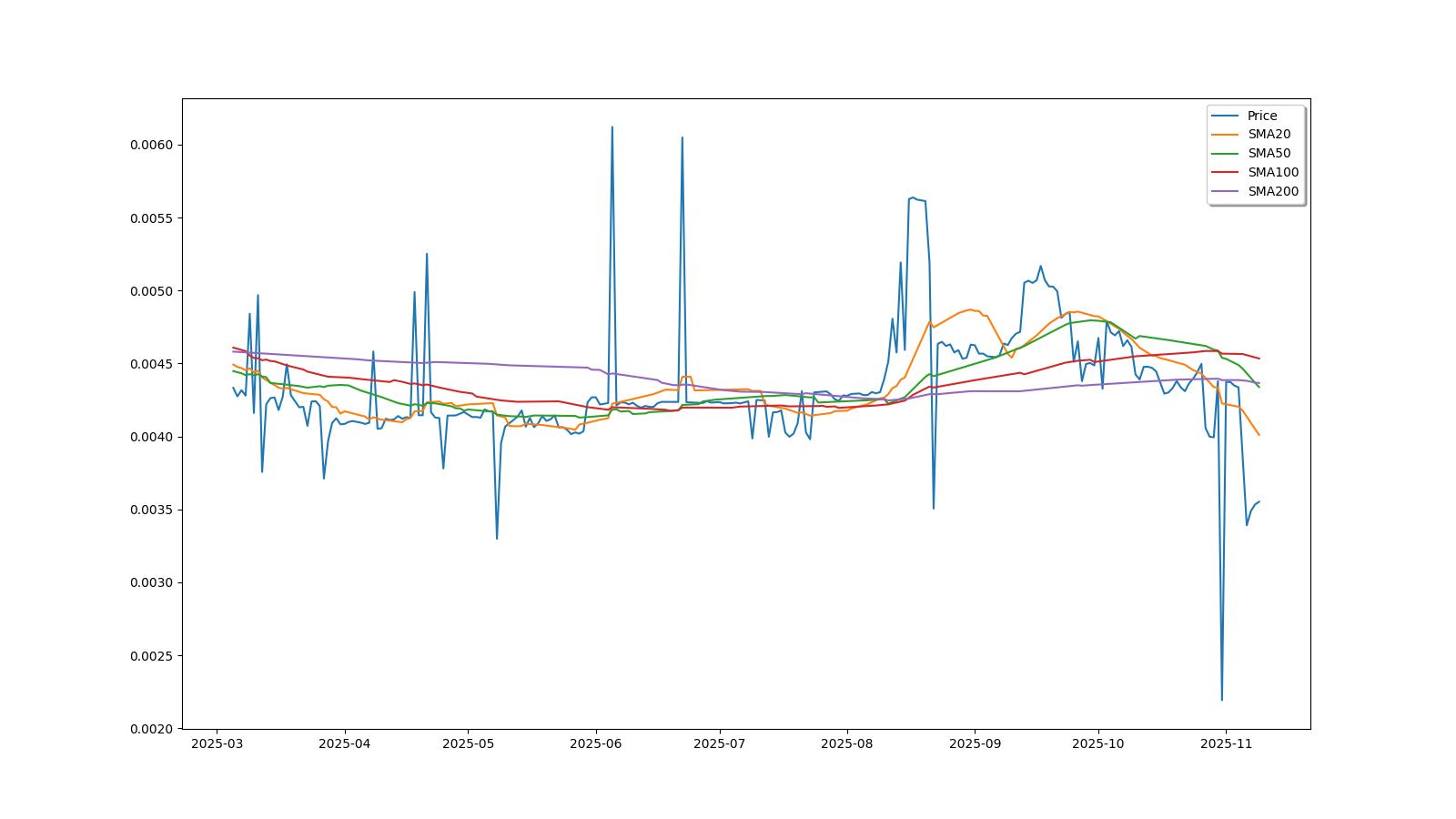 Eternity Simple Moving Averages