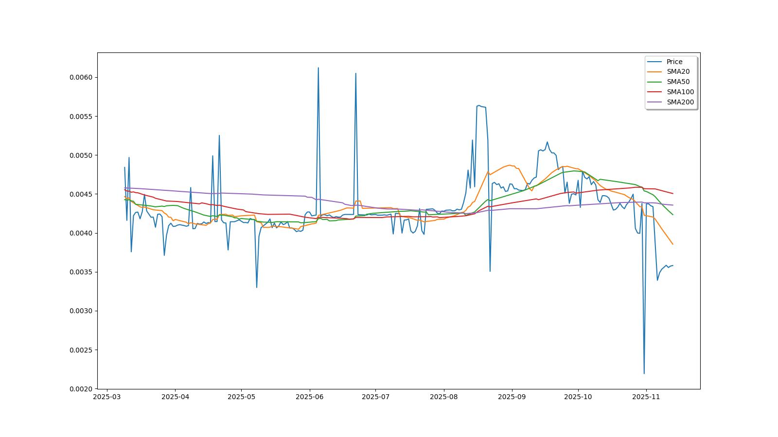 Eternity Simple Moving Averages