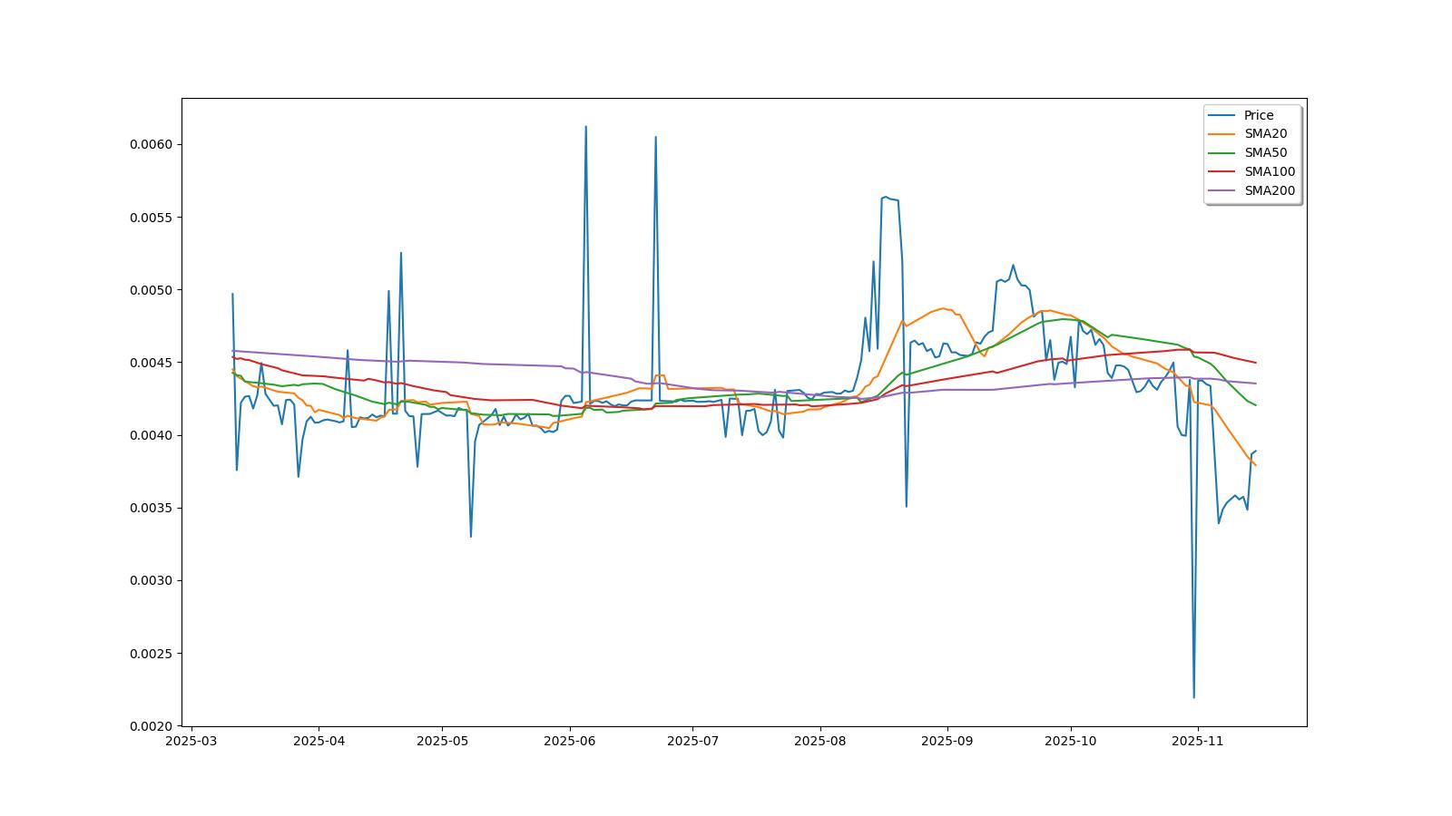 Eternity Simple Moving Averages