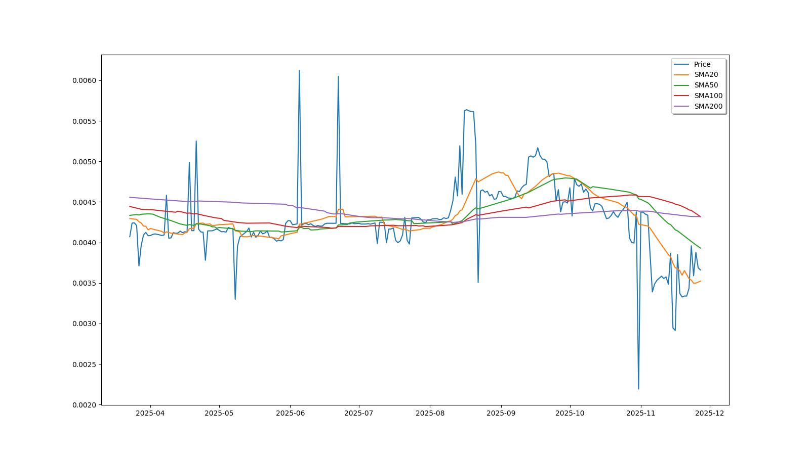 Eternity Simple Moving Averages
