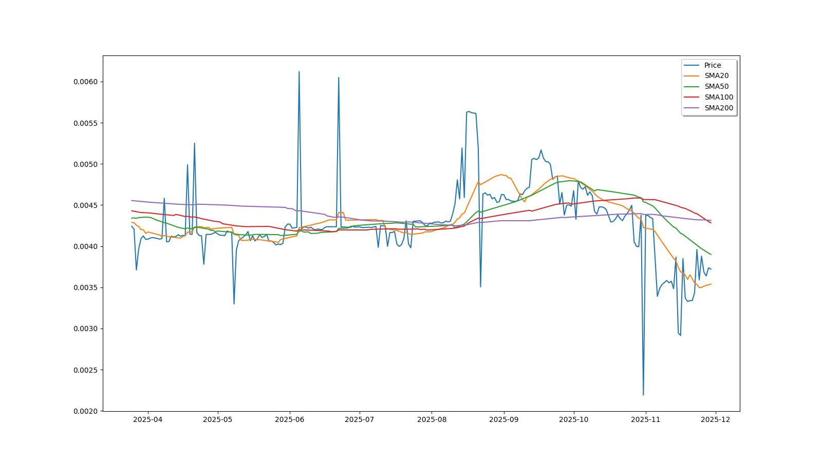 Eternity Simple Moving Averages