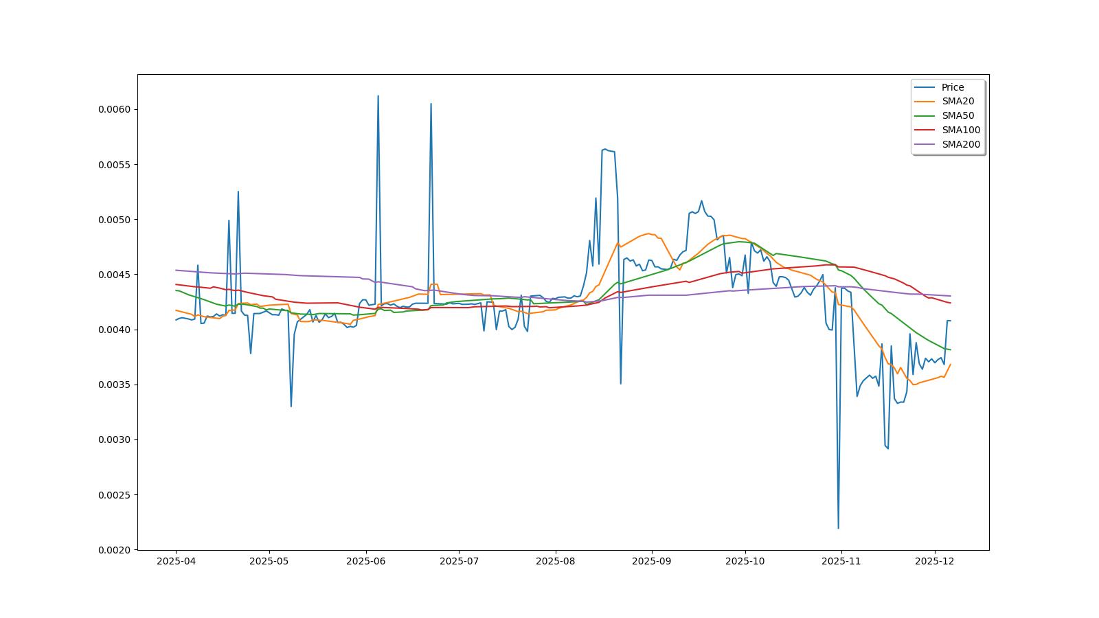 Eternity Simple Moving Averages