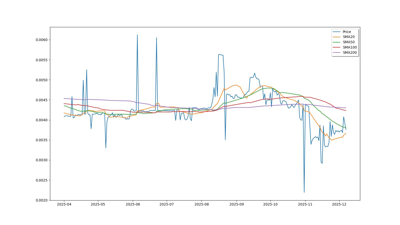Eternity Simple Moving Averages