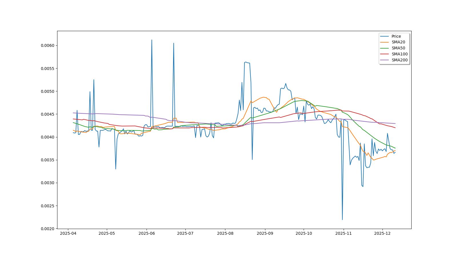 Eternity Simple Moving Averages