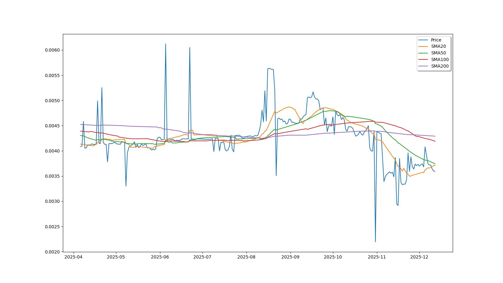 Eternity Simple Moving Averages