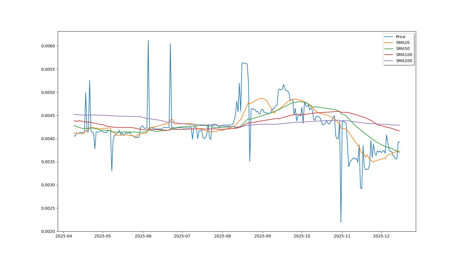 Eternity Simple Moving Averages