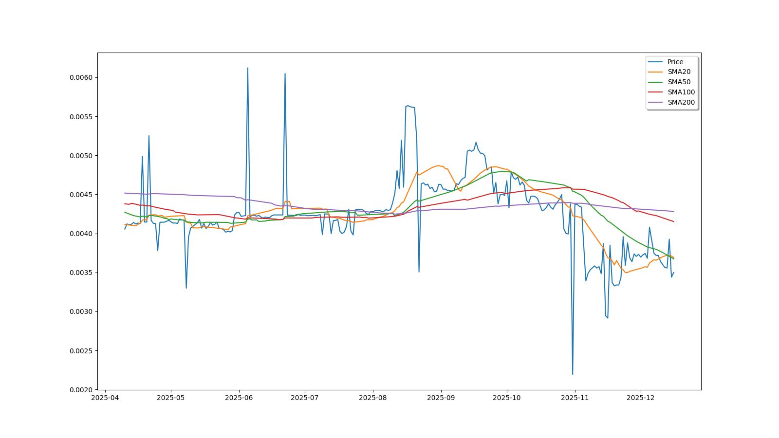 Eternity Simple Moving Averages