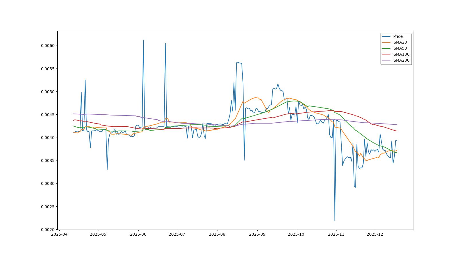 Eternity Simple Moving Averages