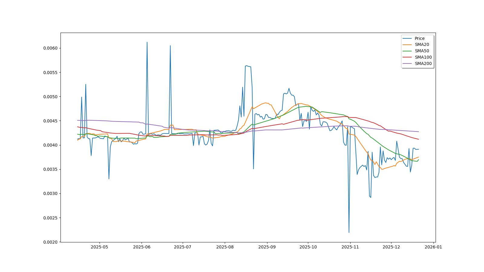 Eternity Simple Moving Averages