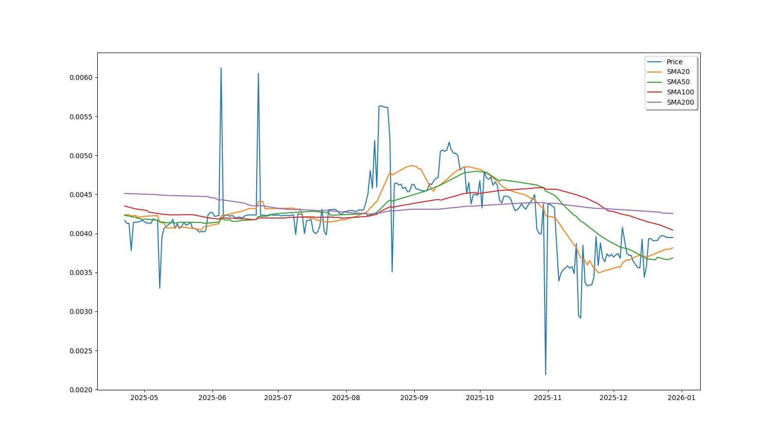 Eternity Simple Moving Averages