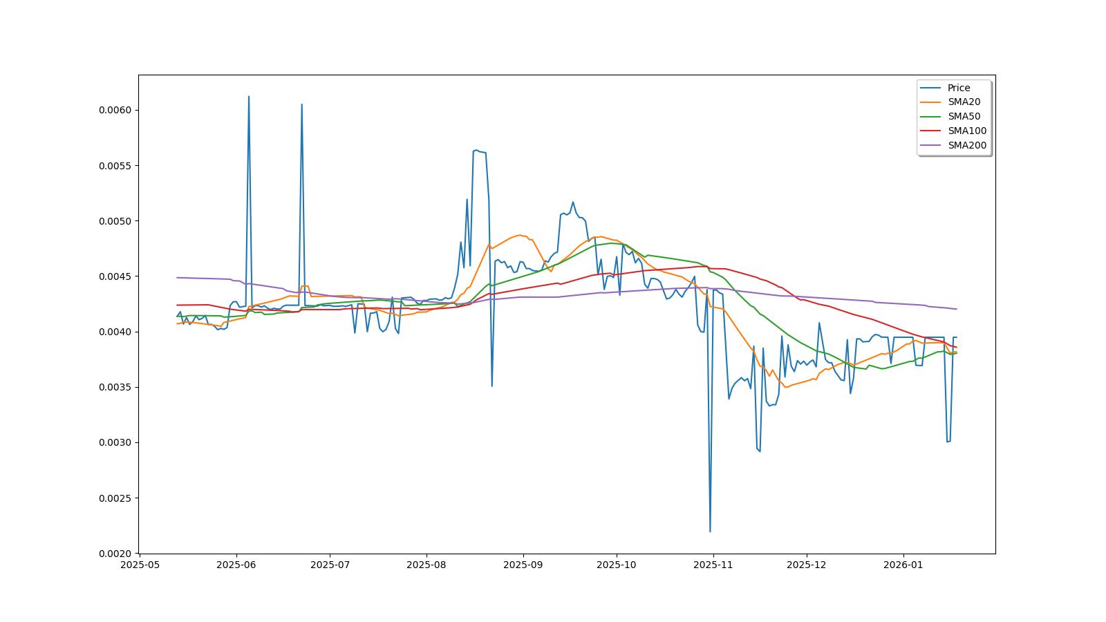 Eternity Simple Moving Averages