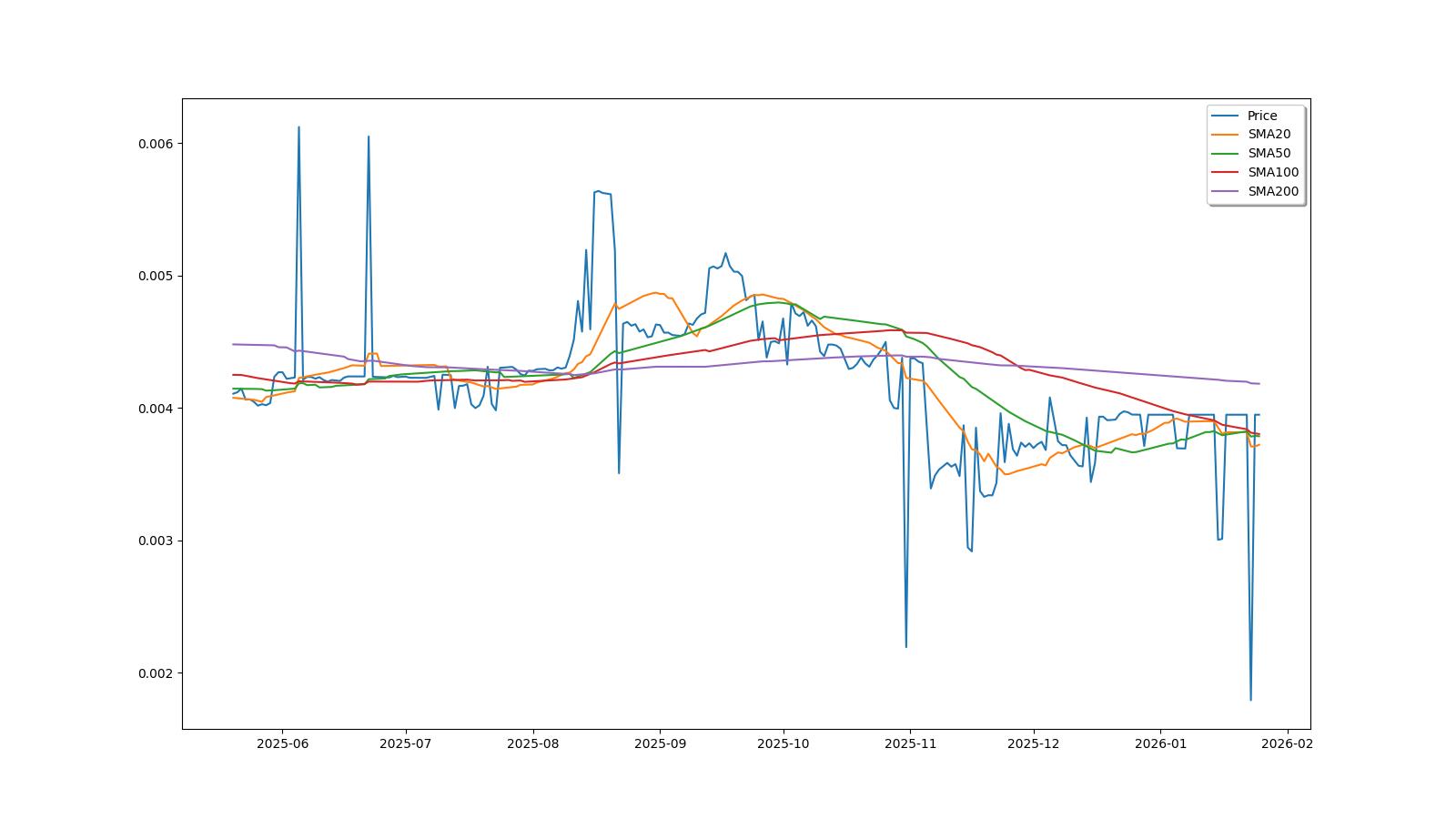 Eternity Simple Moving Averages