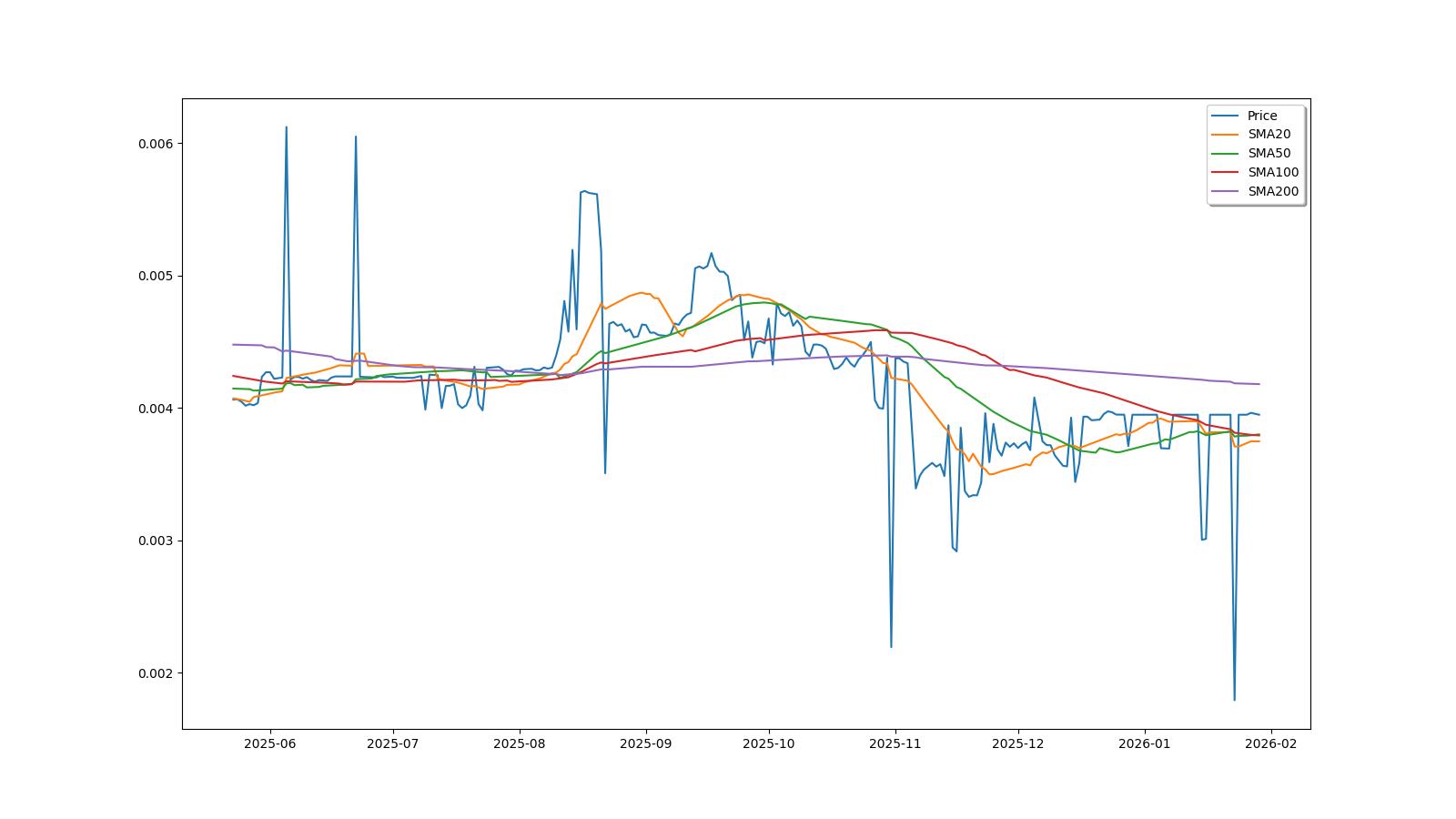 Eternity Simple Moving Averages