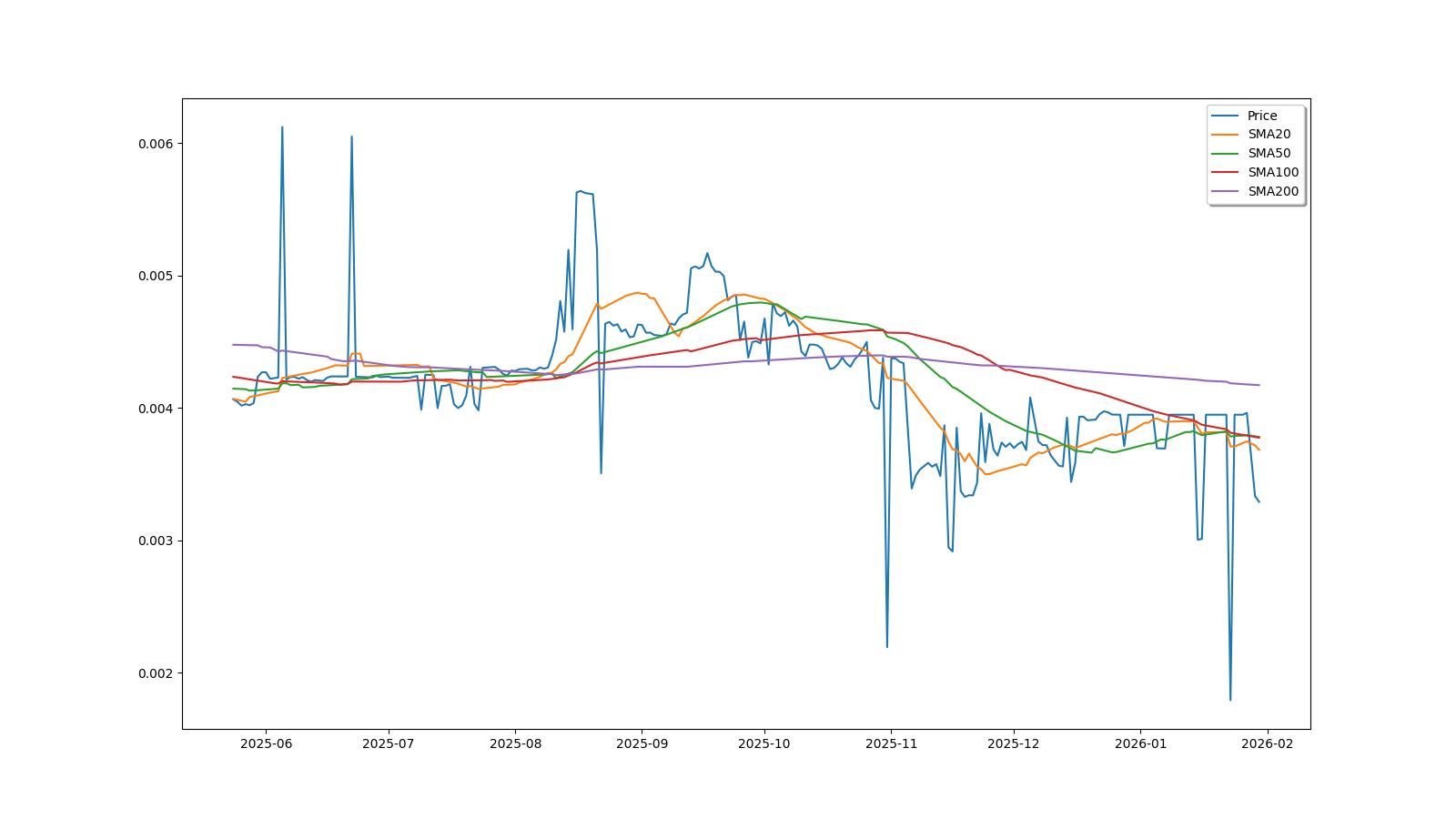 Eternity Simple Moving Averages