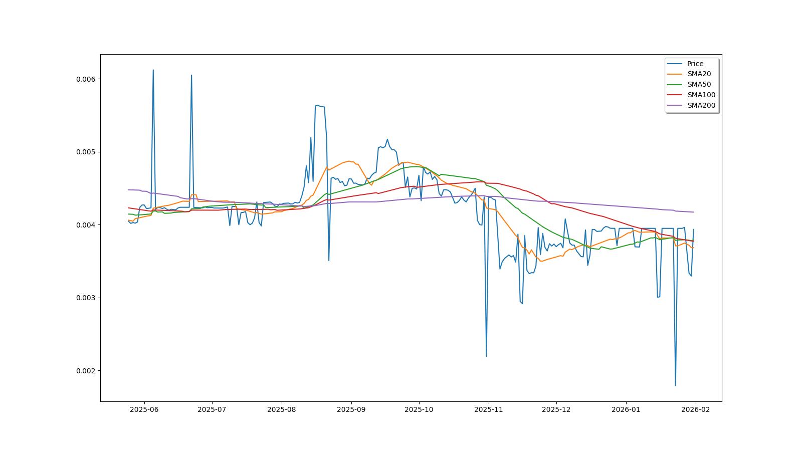 Eternity Simple Moving Averages