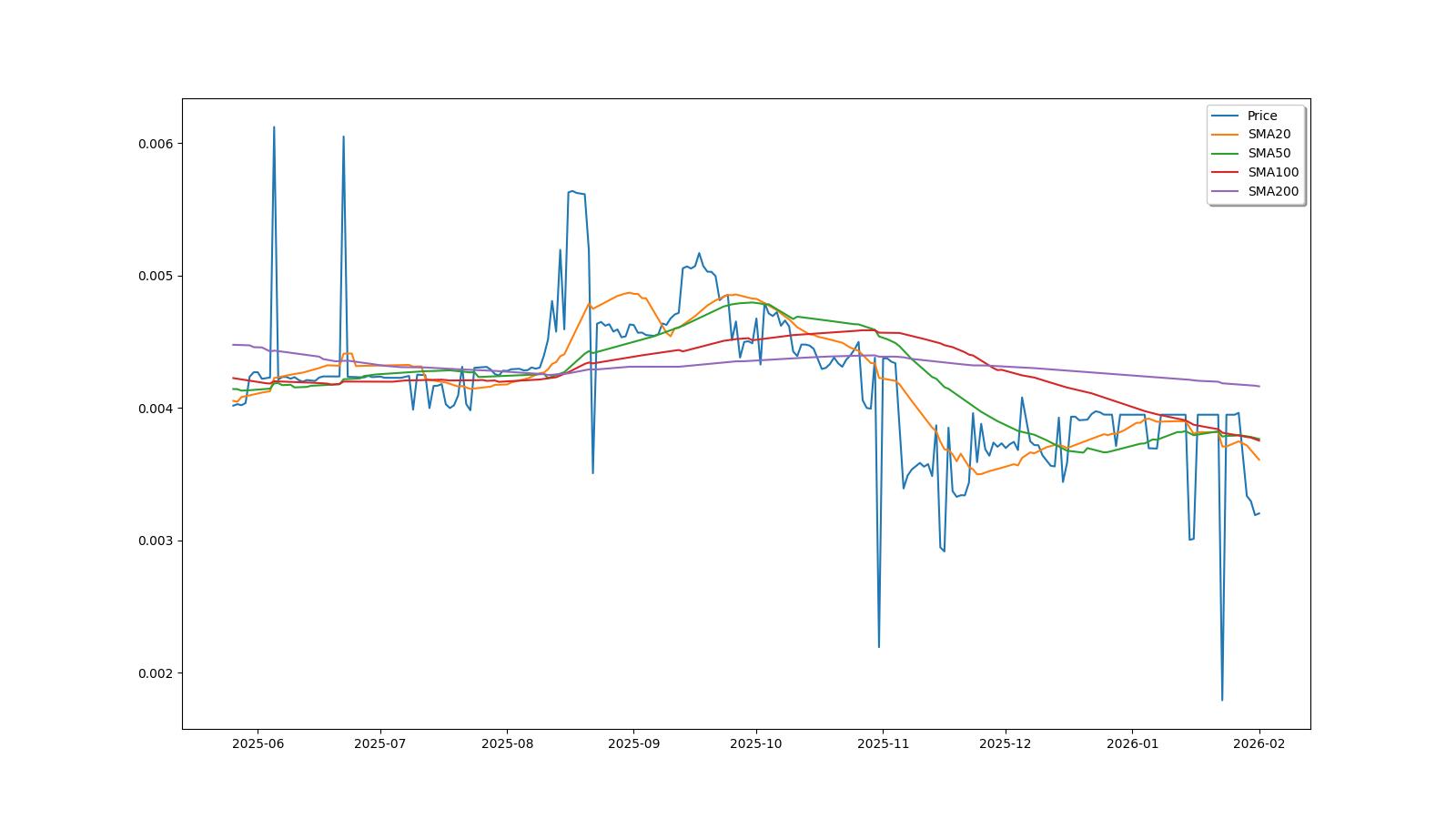 Eternity Simple Moving Averages