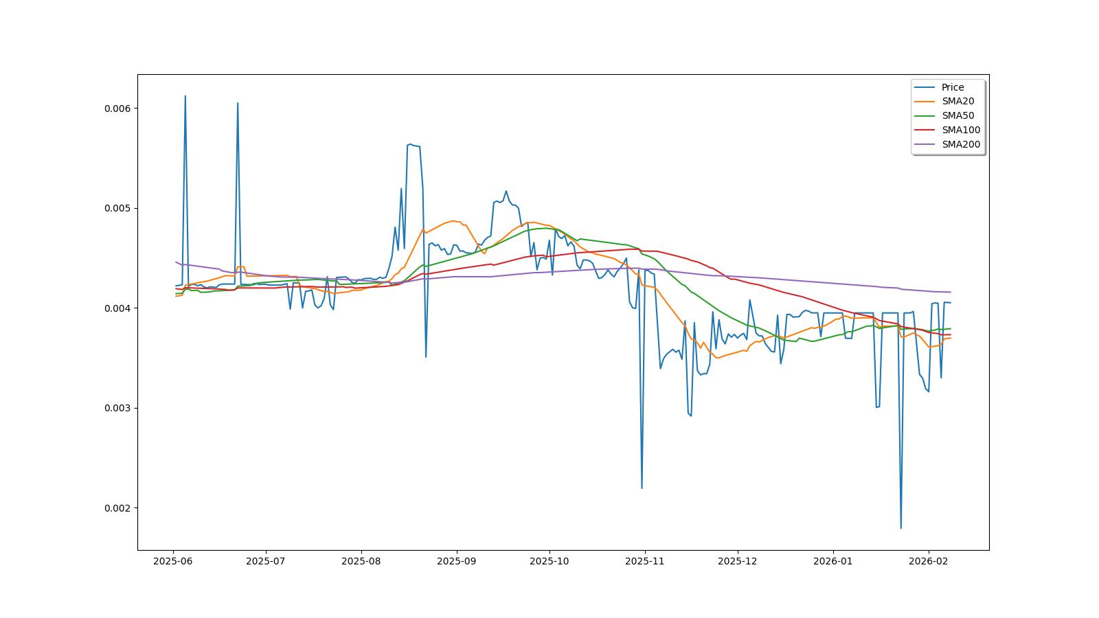 Eternity Simple Moving Averages